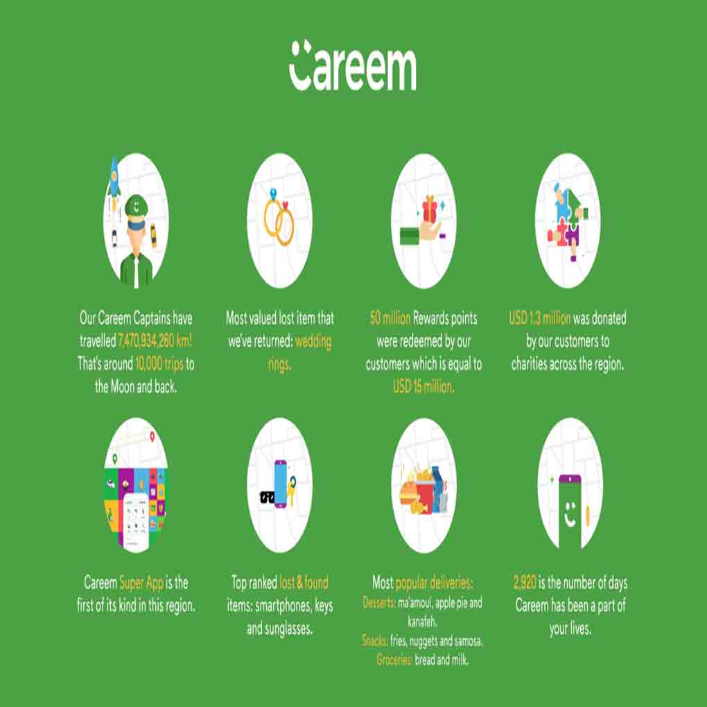 Careem Career | Apply Now To Get Latest U A E Jobs